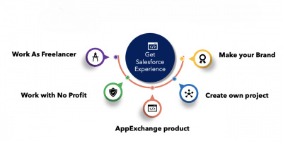 Salesforce Trailhead Unlock Your CRM Potential | Updated 2025