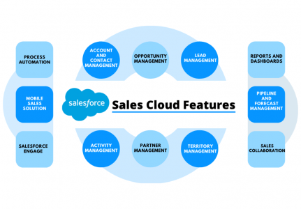 Sales Process in Salesforce: A Complete Guide | Updated 2025