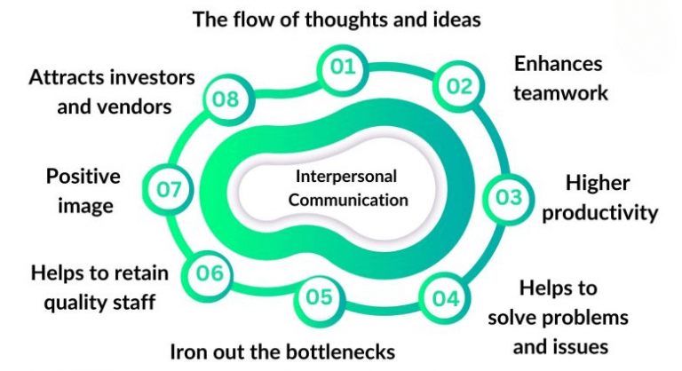 Interpersonal Communication for Better Connections | Updated 2025