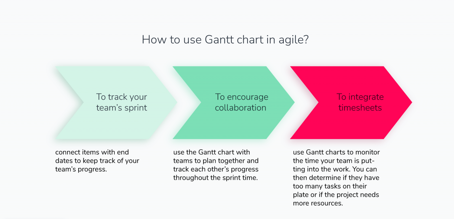 Visualizing Project Timelines: A Beginner’s Guide | Updated 2025