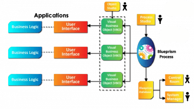 Blue Prism Robotic Process Automation for Workflows | Updated 2025