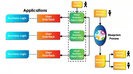 Blue Prism Robotic Process Automation for Workflows | Updated 2026