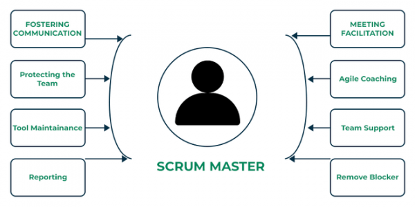 Entry to Senior Scrum Master Salary in India | Updated 2025
