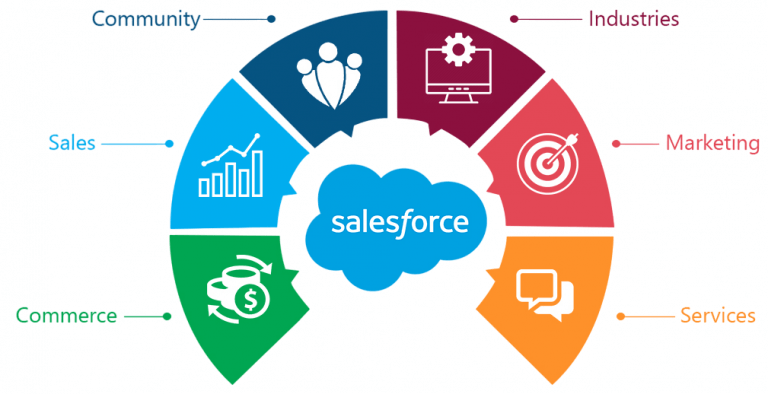 Understanding Salesforce Record Types Easily | Updated 2026