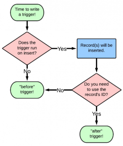 Salesforce Order of Execution Explained Key Steps | Updated 2025