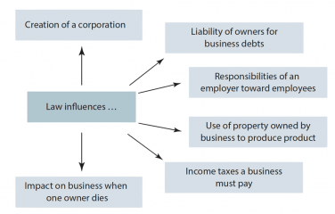 What Is Business Law: Definition, Types, Uses & Law Basics | Updated 2026