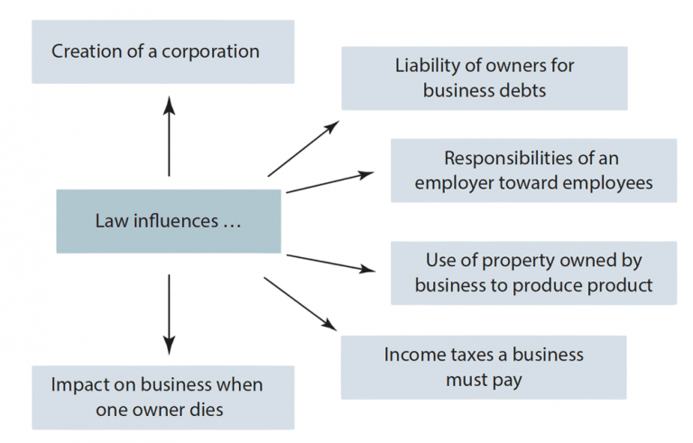 What Is Business Law: Definition, Types, Uses & Law Basics | Updated 2025