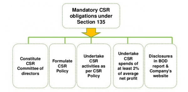 Corporate Social Responsibility CSR Explained | Updated 2026