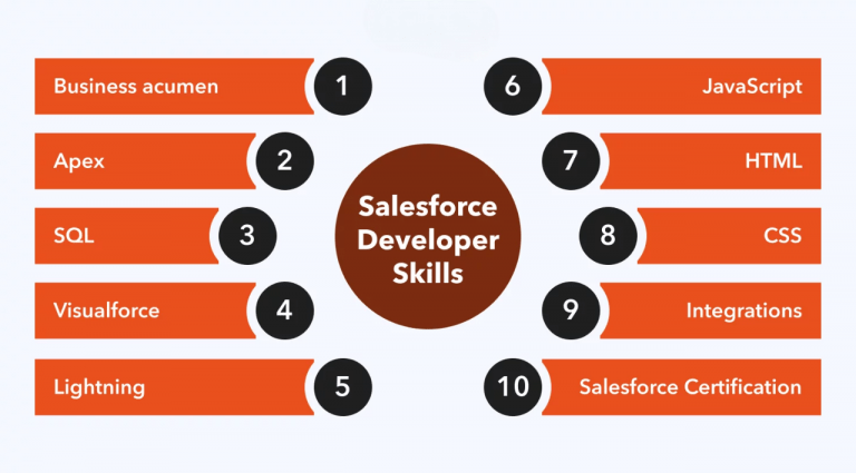 Complete Guide : Salesforce Certification Path | Updated 2025