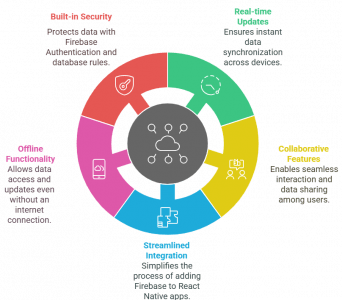 Master React Native Firebase for Mobile Apps | Updated 2025