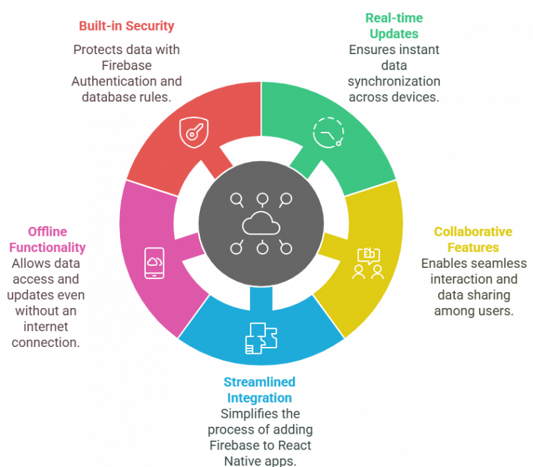 Master React Native Firebase for Mobile Apps | Updated 2025
