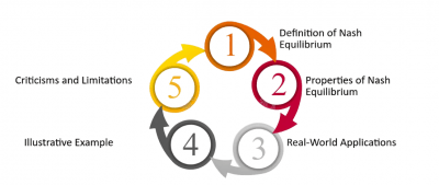 Nash Equilibrium Explained Game Theory Concept | Updated 2026