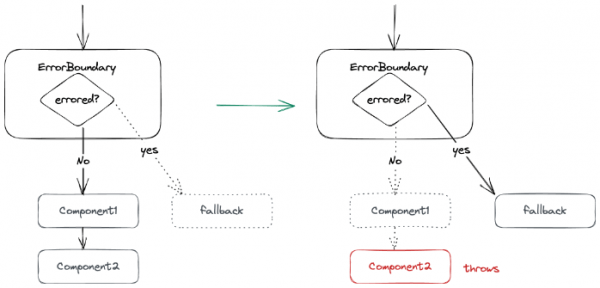 Error Boundaries in React Catch, Handle Error | Updated 2025