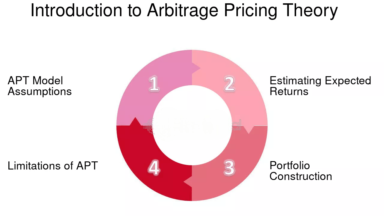 The Concept of Arbitrage Pricing Theory (APT) | Updated 2025
