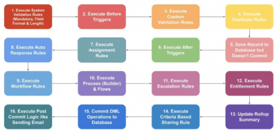 Salesforce Order of Execution Explained Key Steps | Updated 2025