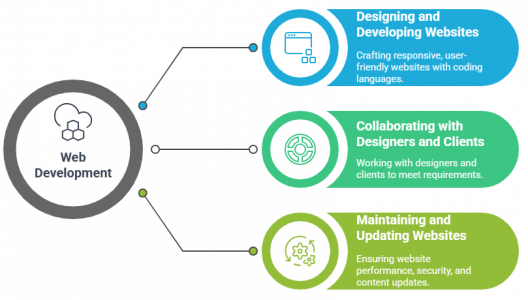 Complete Web Developer Job Description Guide | Updated 2025