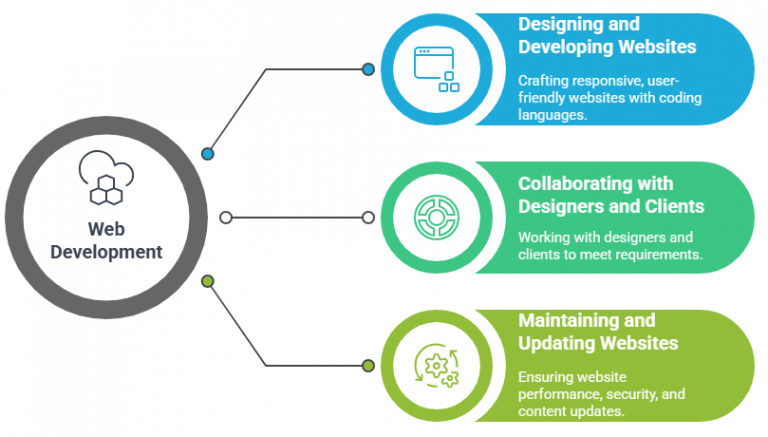 Complete Web Developer Job Description Guide | Updated 2025