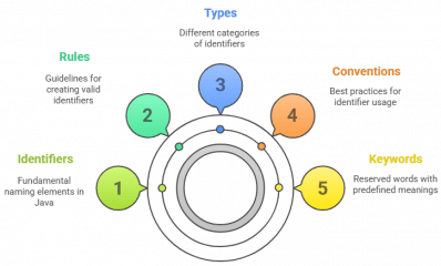 Identifiers in Java: Key Concepts and Usage | Updated 2025