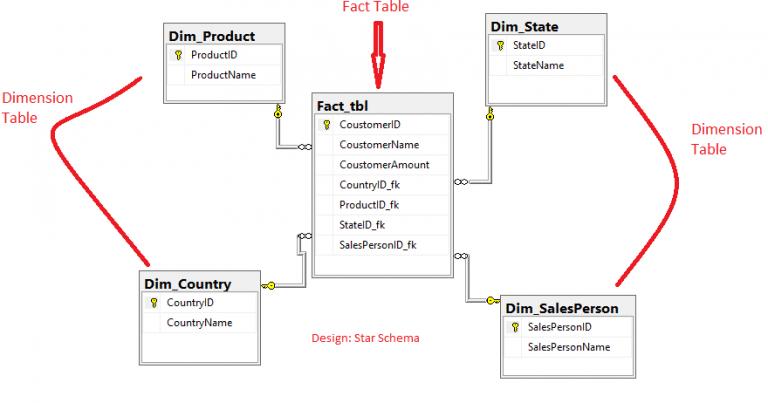 Fact Table Vs Dimension Table Key Differences | Updated 2025