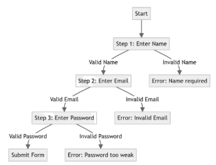 React Form Validation Easy and Techniques | Updated 2025