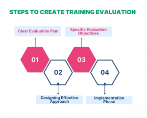 What Are The Training Process Steps & Training | Updated 2025