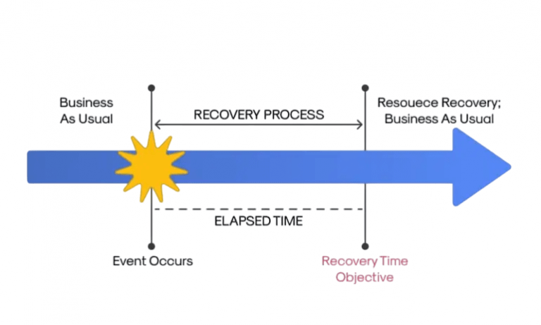 Business Impact Analysis With Key Components | Updated 2026