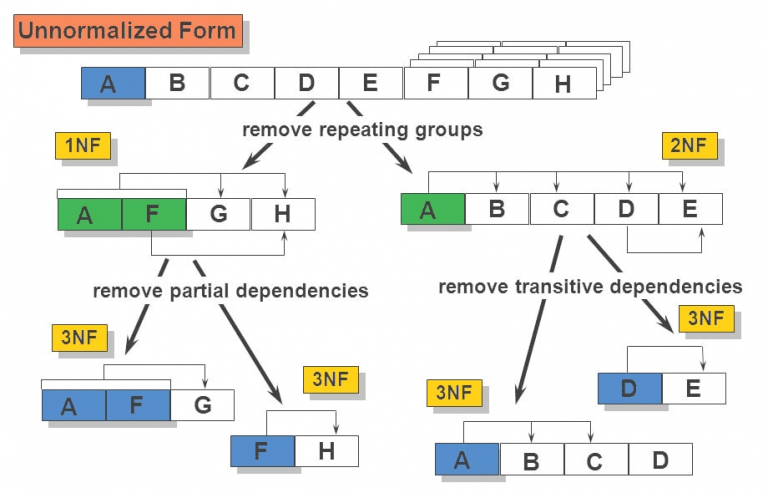 Explained The Normalization In SQL And Types | Updated 2025