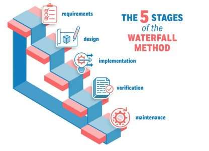 Waterfall Model: Advantages And Disadvantages | Updated 2026