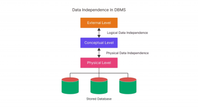 Complete Guide To Data Independence In DBMS | Updated 2025