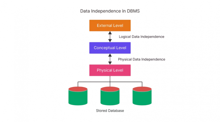 Complete Guide To Data Independence In DBMS | Updated 2025