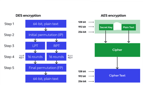 Understanding The Data Encryption Standard | Updated 2025