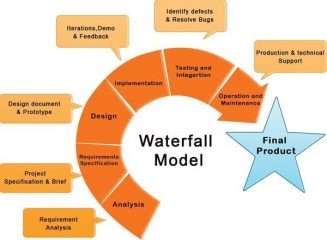 Waterfall Model: Advantages And Disadvantages | Updated 2025