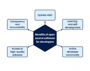 Top Benefits of Using Open Source Software | Updated 2025