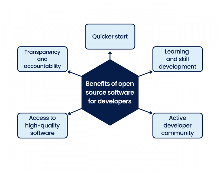 Top Benefits of Using Open Source Software | Updated 2025