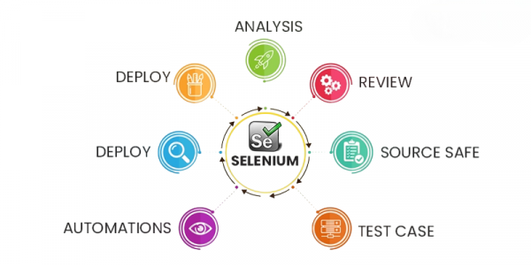 Unique Selenium Project Ideas For Coding Practice | Updated 2025