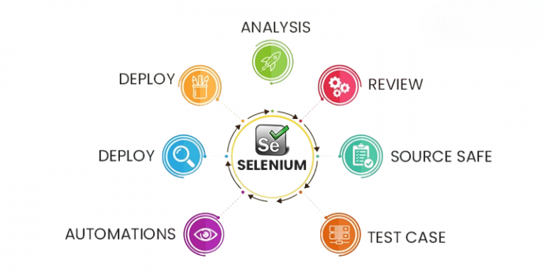 Unique Selenium Project Ideas For Coding Practice | Updated 2025