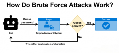 The Meaning of Brute Force Attacks And Their Types | Updated 2026