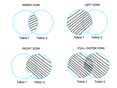 DDL and DML Commands SQL Syntax and Examples | Updated 2025