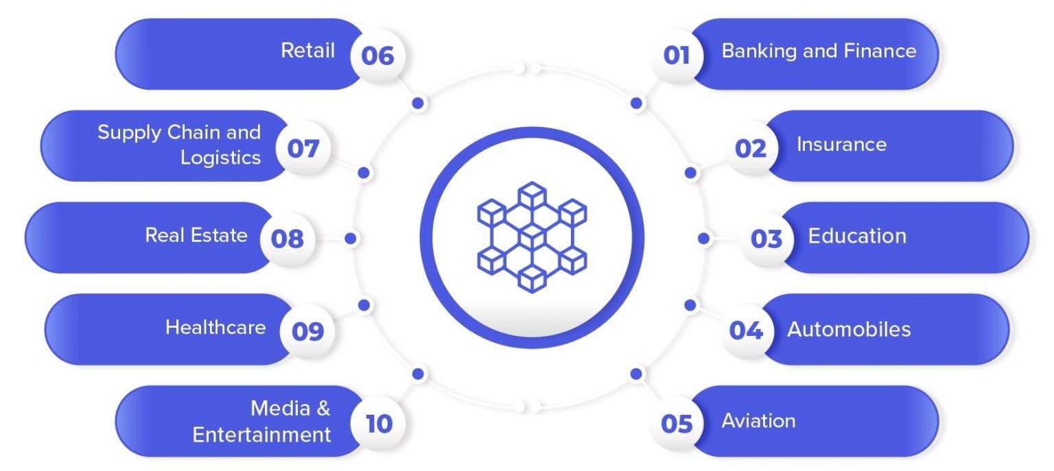 Types Of Blockchain: Explore Key Variants | Updated 2025