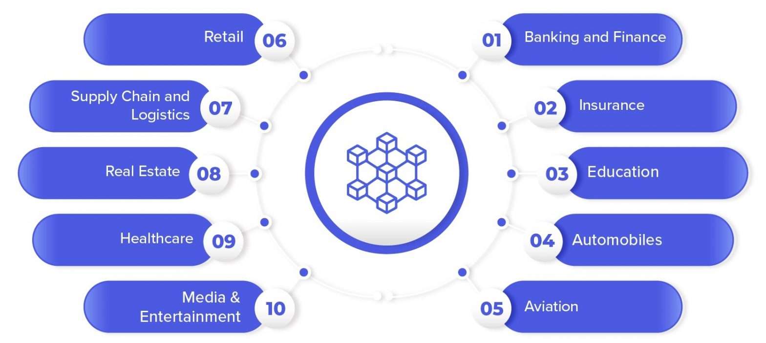 Types Of Blockchain: Explore Key Variants | Updated 2026