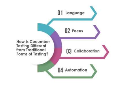 Getting Started With Selenium Cucumber Guide | Updated 2025