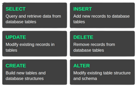 Data Control Language Manage Database Access | Updated 2025