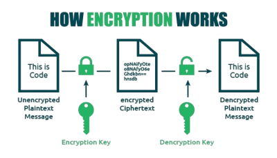 Easy Guide to Encryption and Decryption | Updated 2025