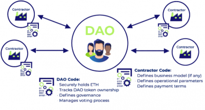 What Is DAO: Understanding Decentralized Org | Updated 2026