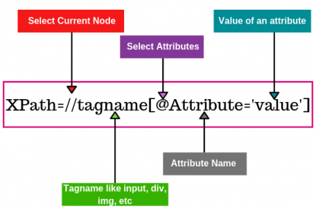 XPath in Selenium Guide to Locating Web Elements | Updated 2025