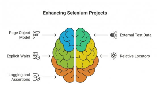 Unique Selenium Project Ideas For Coding Practice | Updated 2025