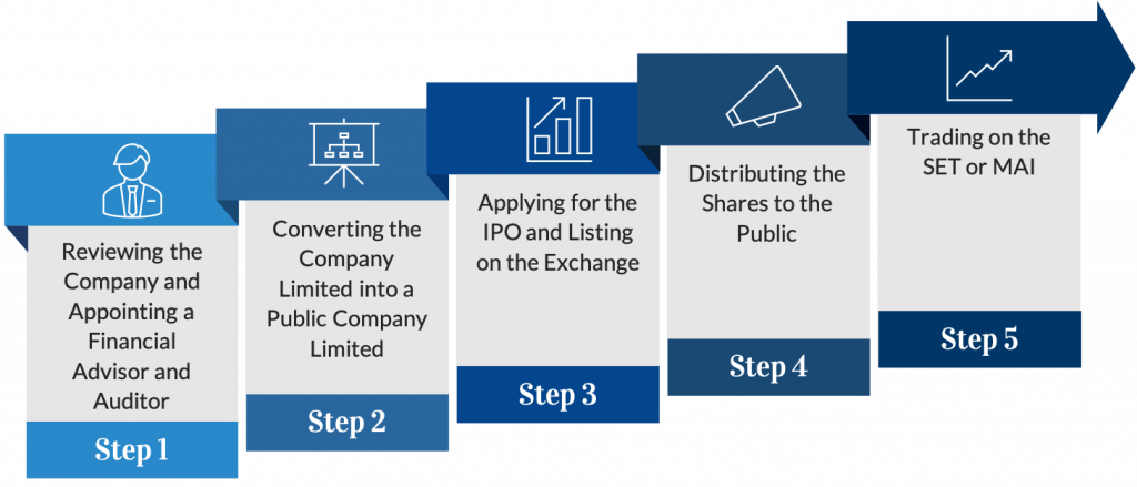 Understanding the IPO Process Step by Step | Updated 2026