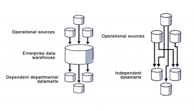 Data Mart vs Data Warehouse: Key Differences | Updated 2025