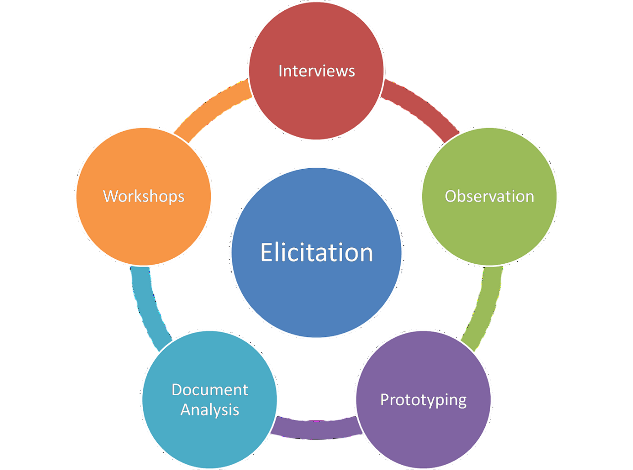 Learn Elicitation Techniques & Analysis | Updated 2025