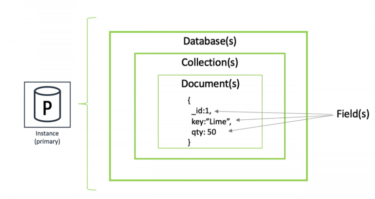 Understanding NoSQL Databases: Briefly Explained | Updated 2025